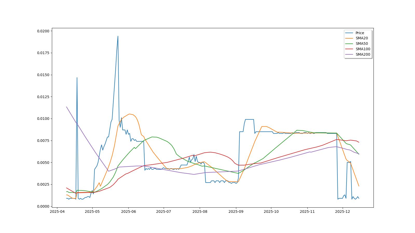 MOGGO Simple Moving Averages