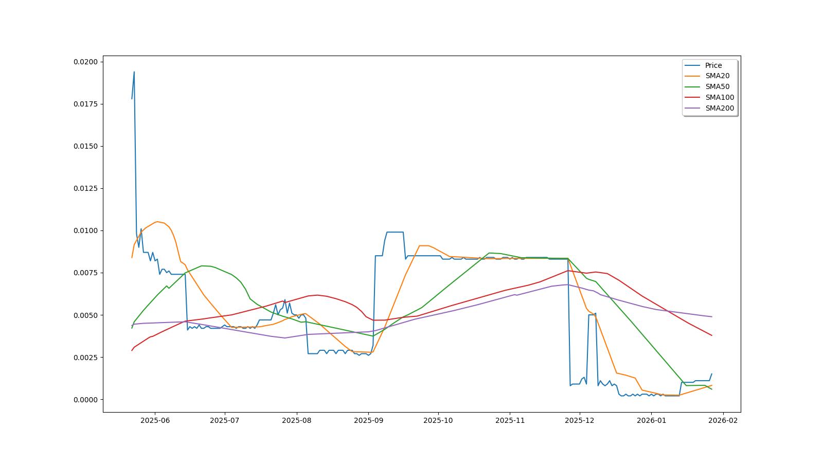 MOGGO Simple Moving Averages