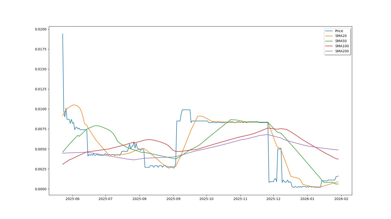 MOGGO Simple Moving Averages