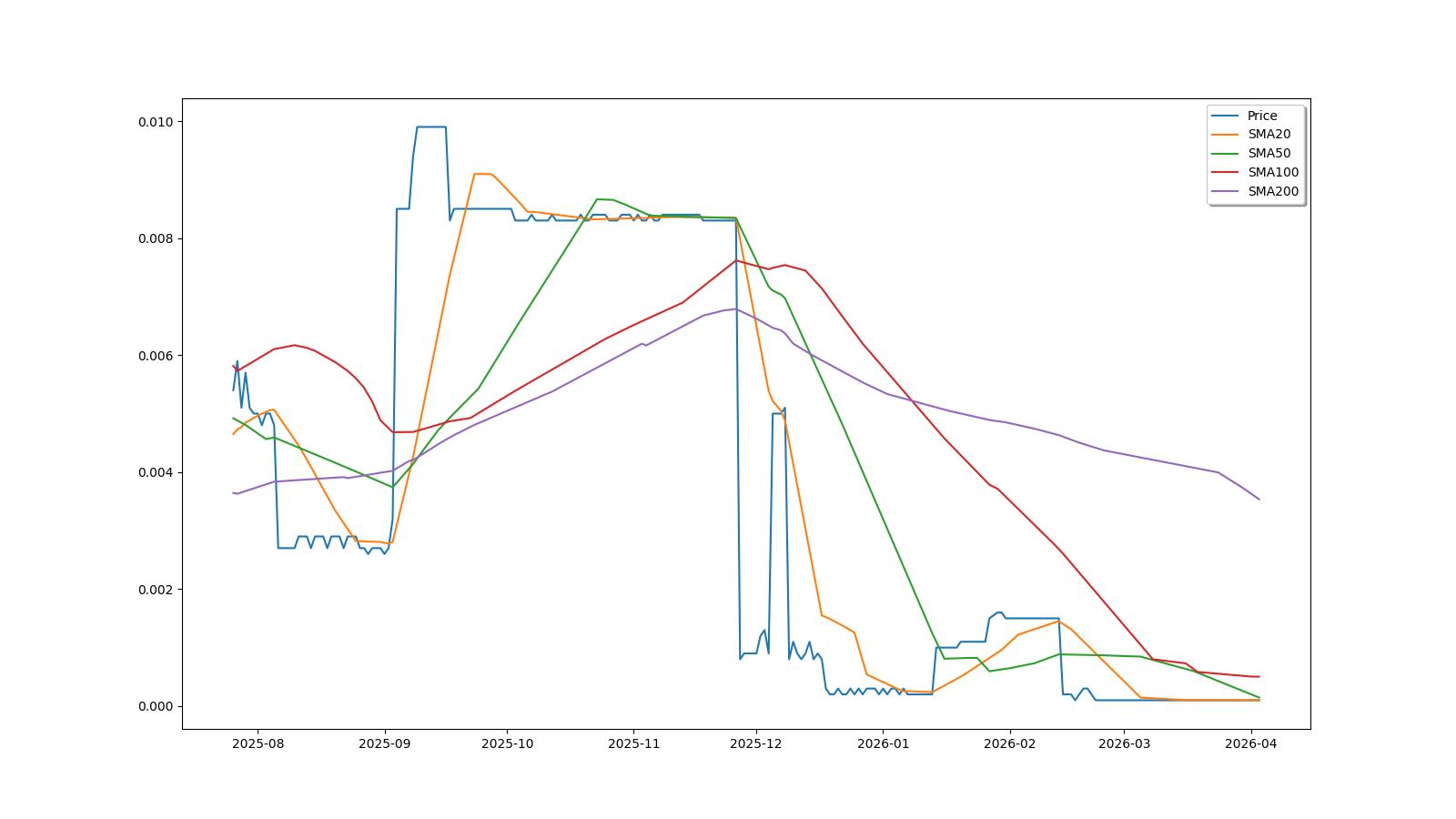 MOGGO Simple Moving Averages