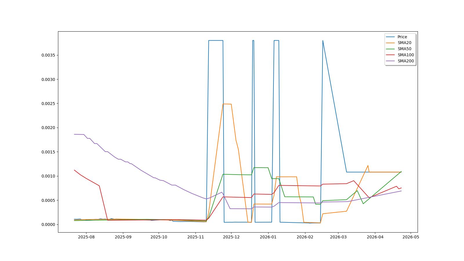 Mogul Productions Simple Moving Averages