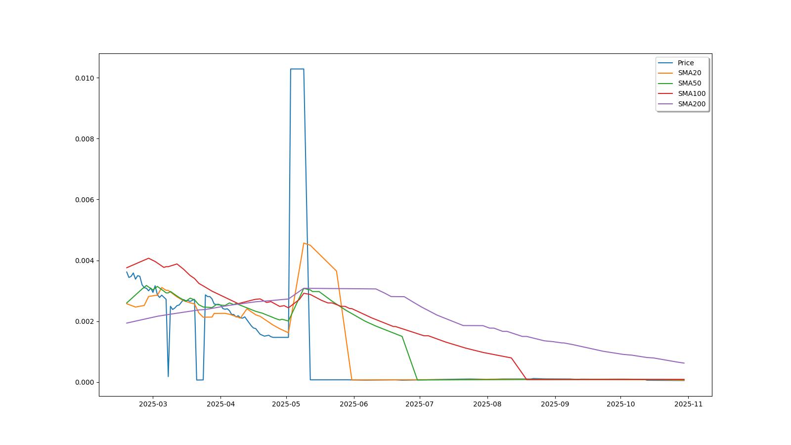 Mogul Productions Simple Moving Averages
