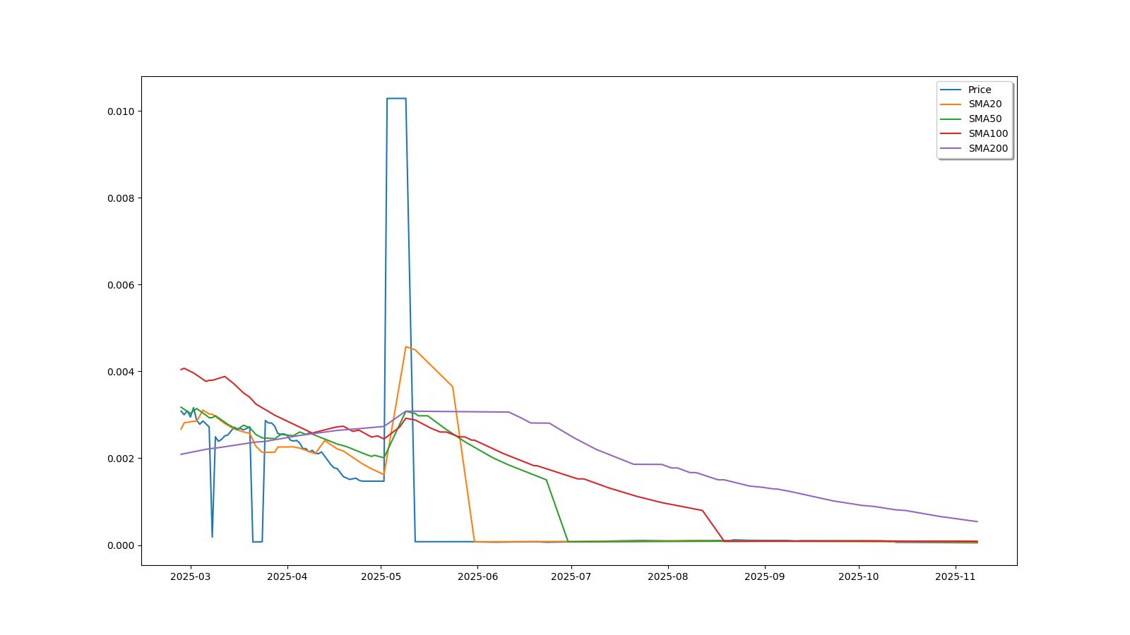 Mogul Productions Simple Moving Averages