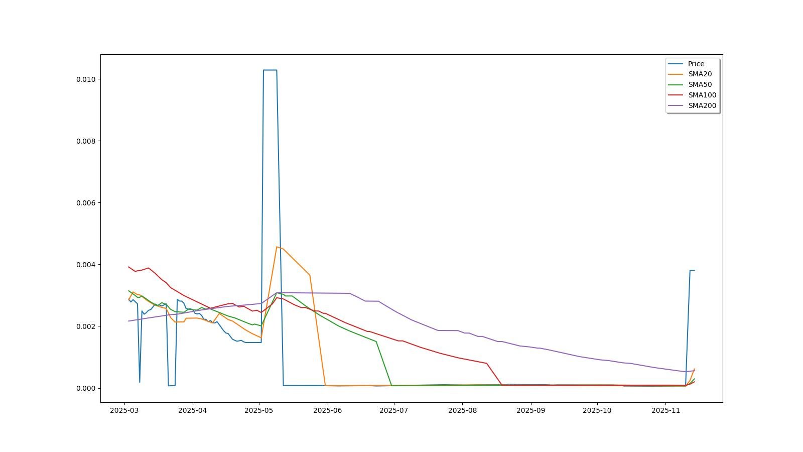 Mogul Productions Simple Moving Averages
