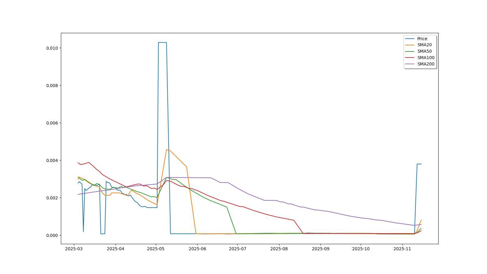 Mogul Productions Simple Moving Averages