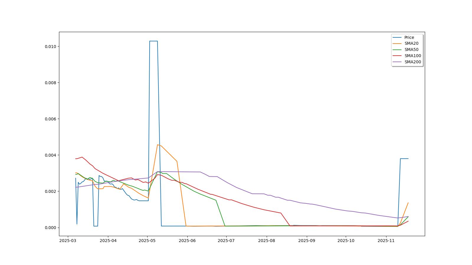 Mogul Productions Simple Moving Averages