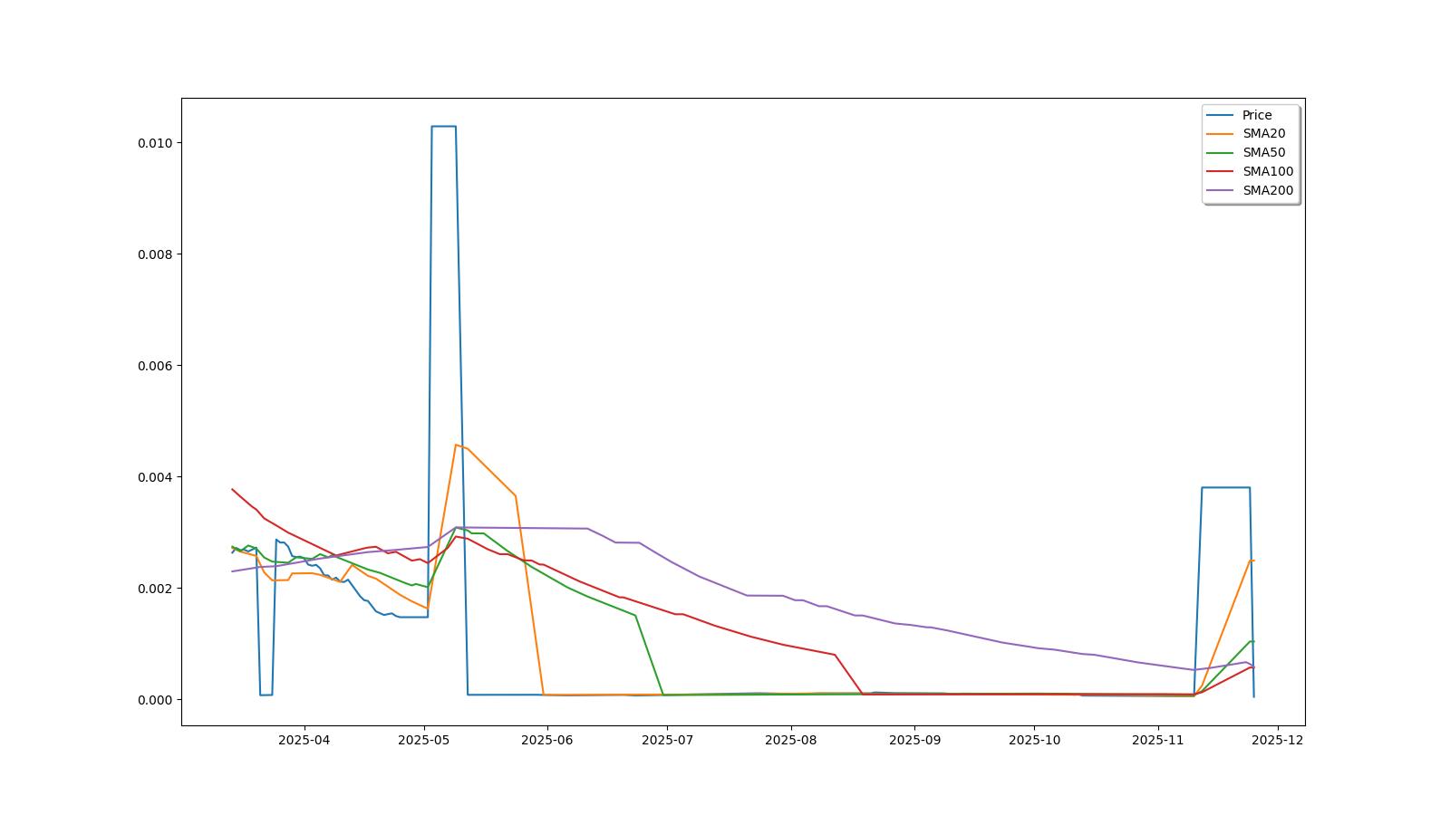Mogul Productions Simple Moving Averages