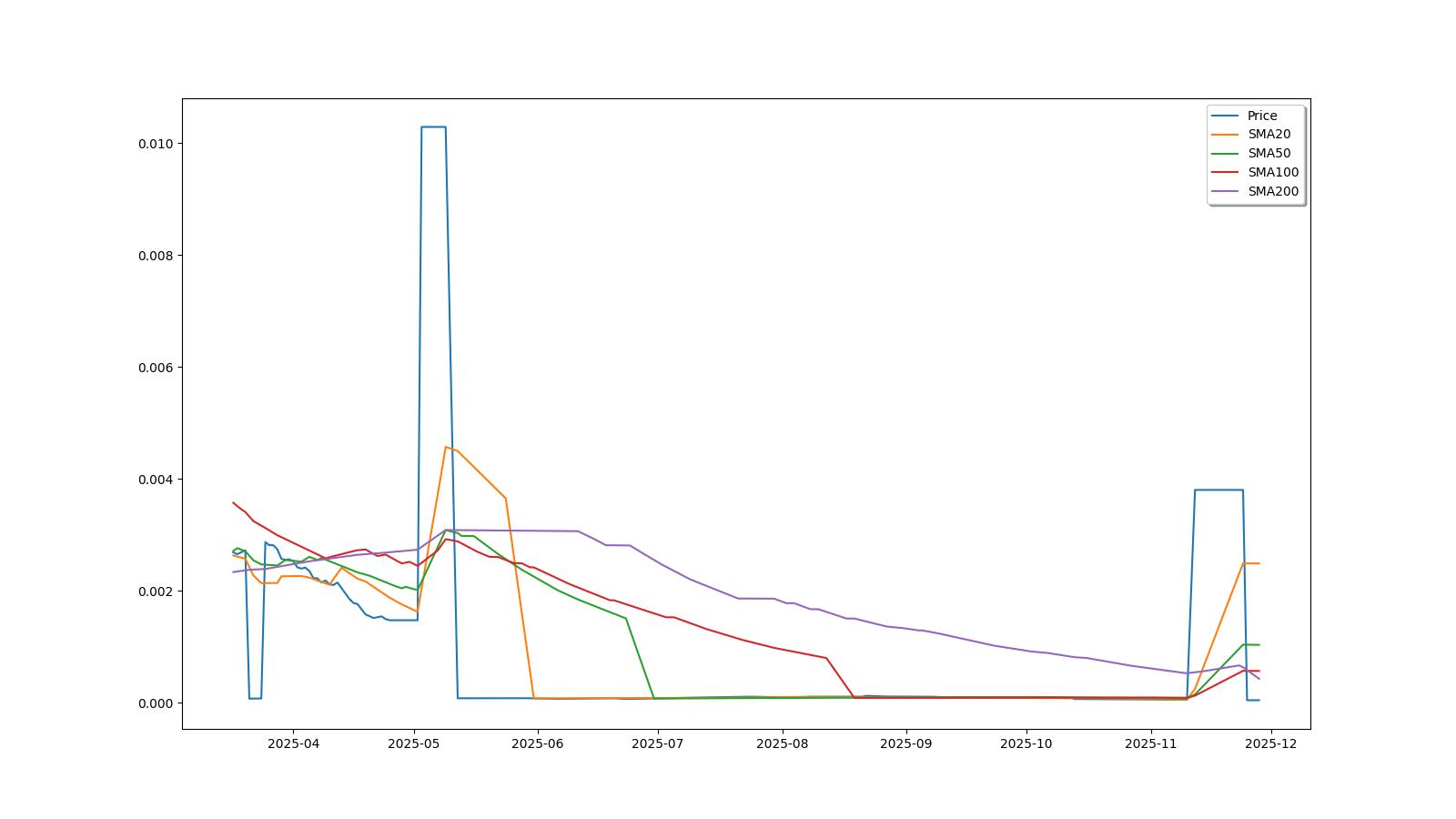 Mogul Productions Simple Moving Averages