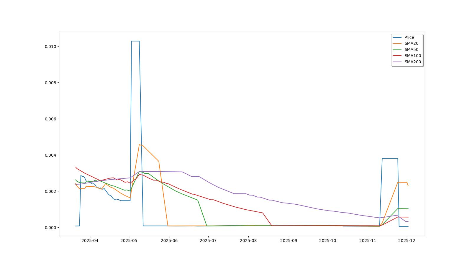 Mogul Productions Simple Moving Averages
