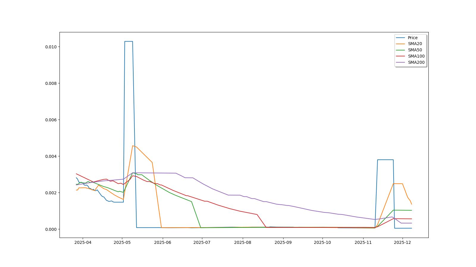 Mogul Productions Simple Moving Averages