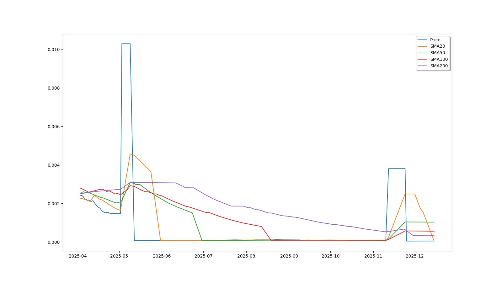 Mogul Productions Simple Moving Averages