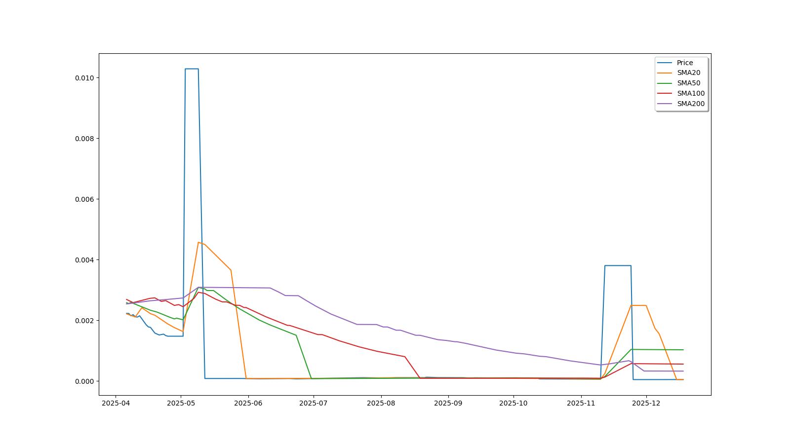 Mogul Productions Simple Moving Averages