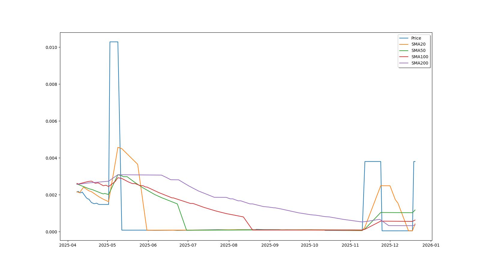 Mogul Productions Simple Moving Averages