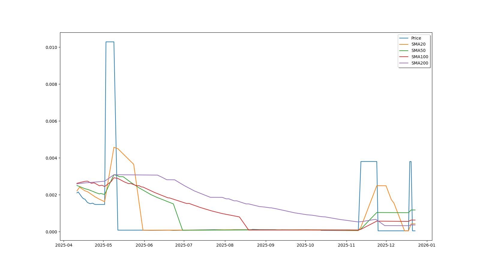 Mogul Productions Simple Moving Averages