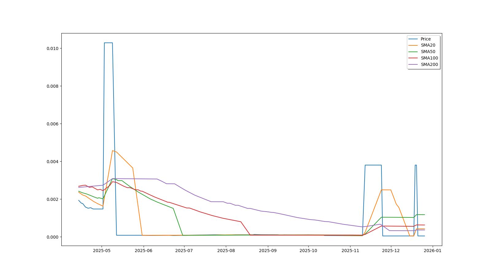 Mogul Productions Simple Moving Averages