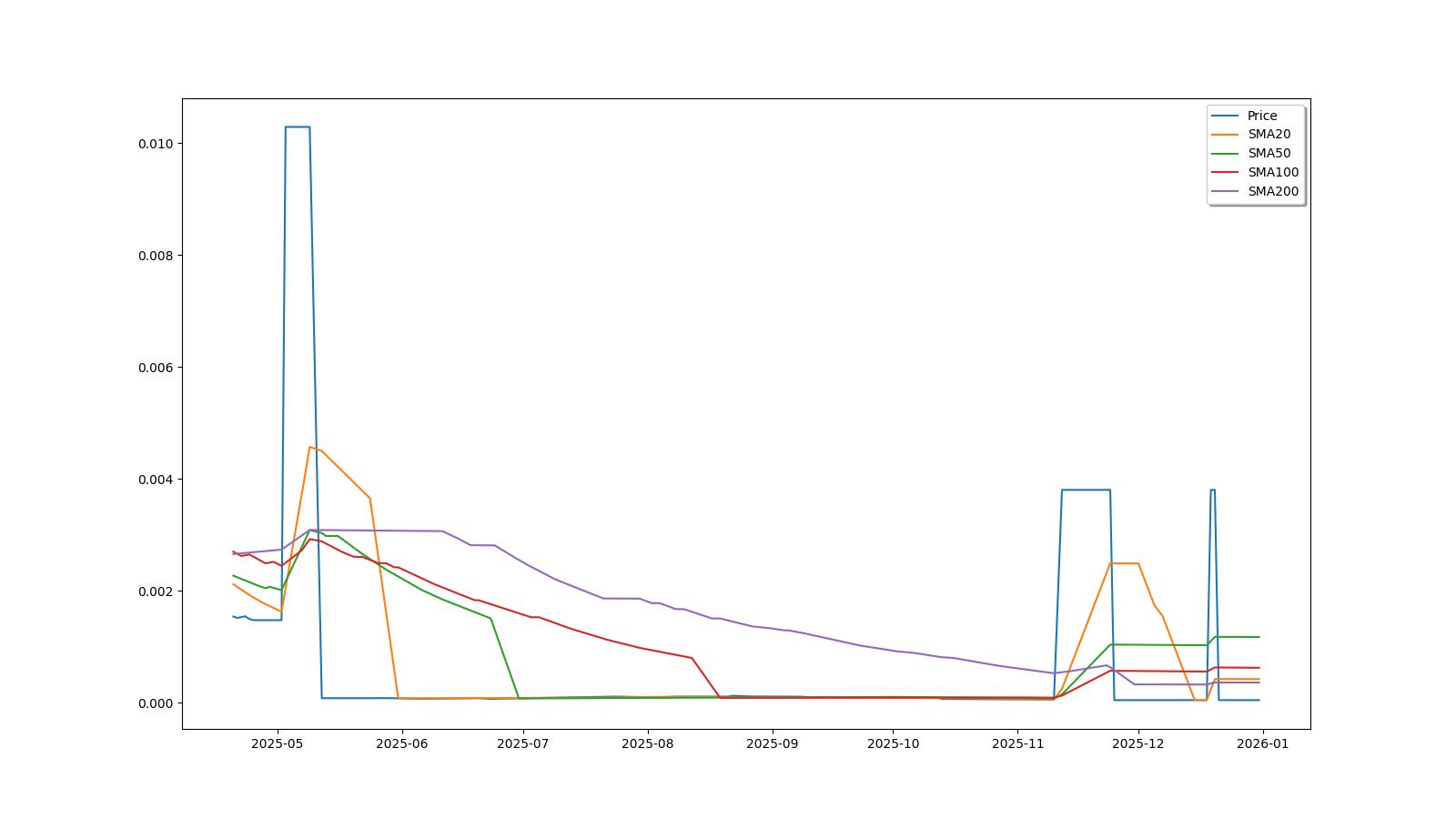 Mogul Productions Simple Moving Averages