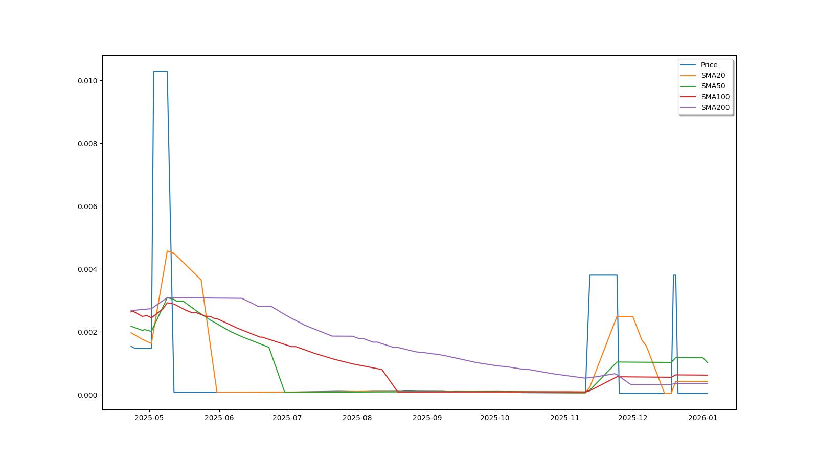 Mogul Productions Simple Moving Averages