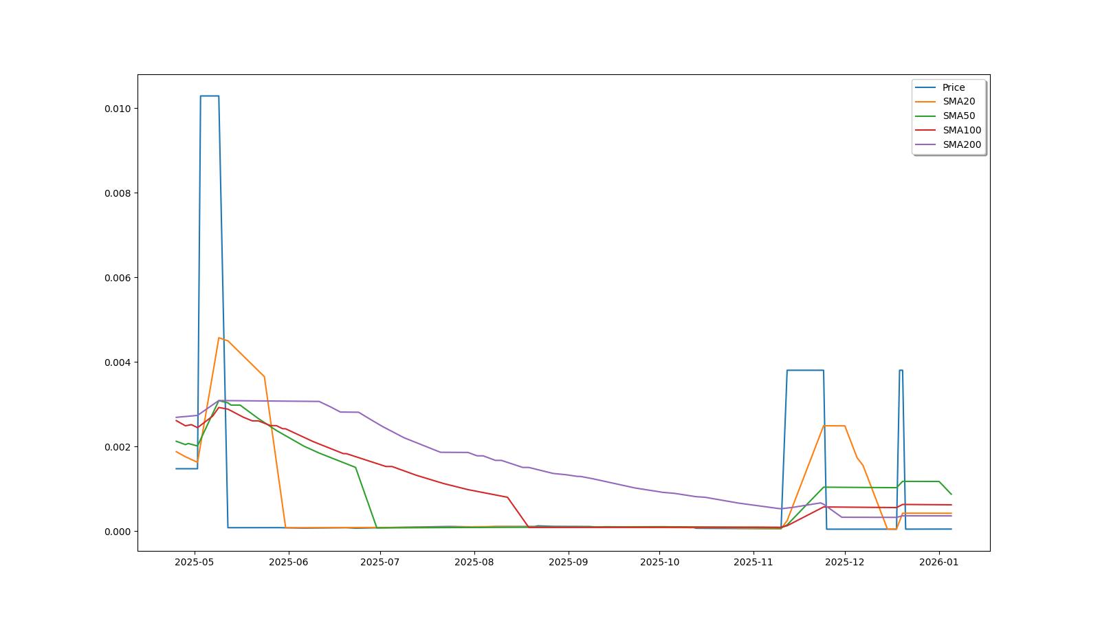 Mogul Productions Simple Moving Averages