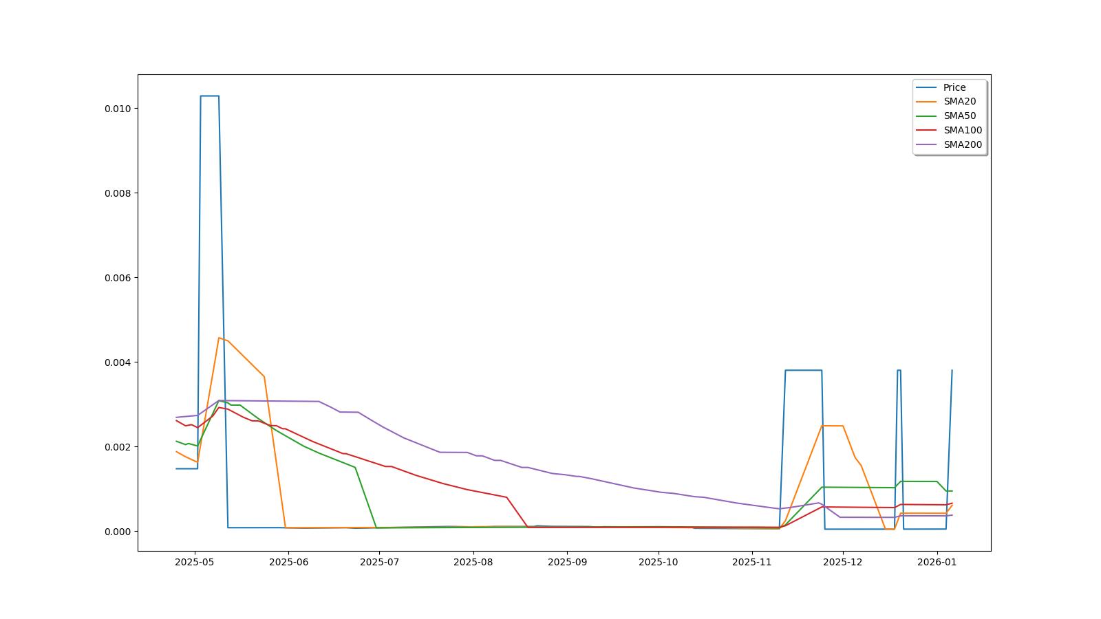 Mogul Productions Simple Moving Averages