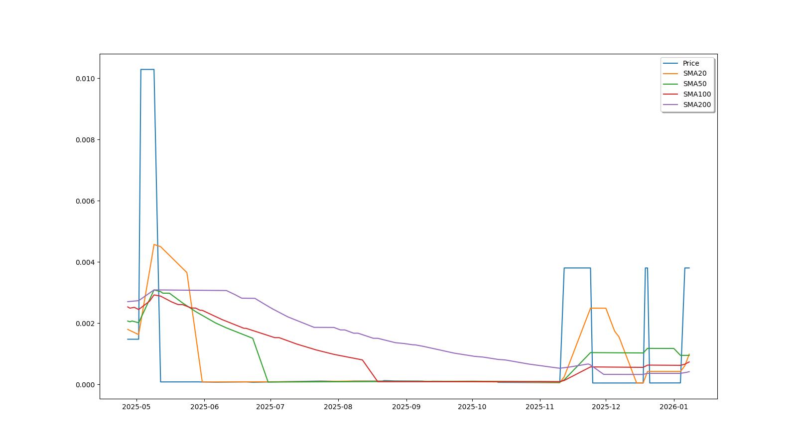 Mogul Productions Simple Moving Averages