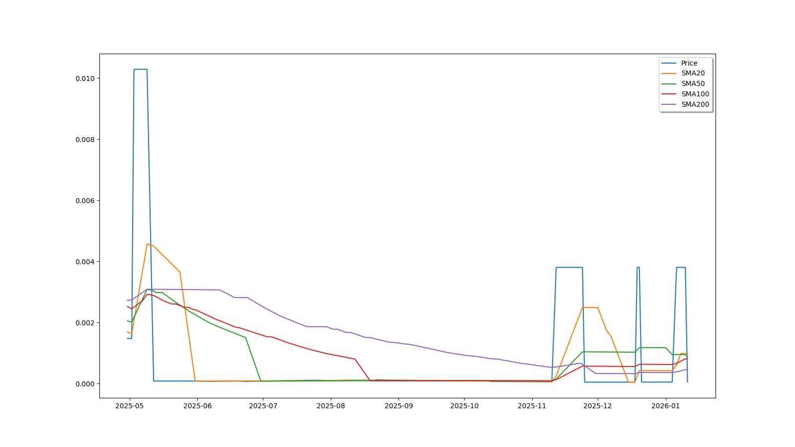 Mogul Productions Simple Moving Averages