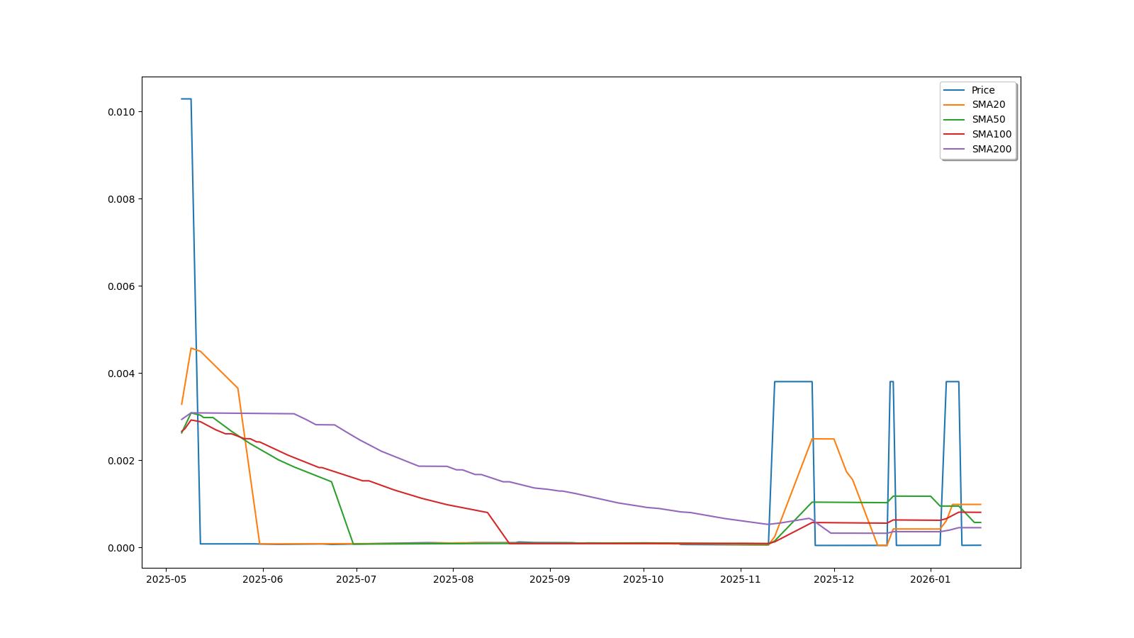 Mogul Productions Simple Moving Averages
