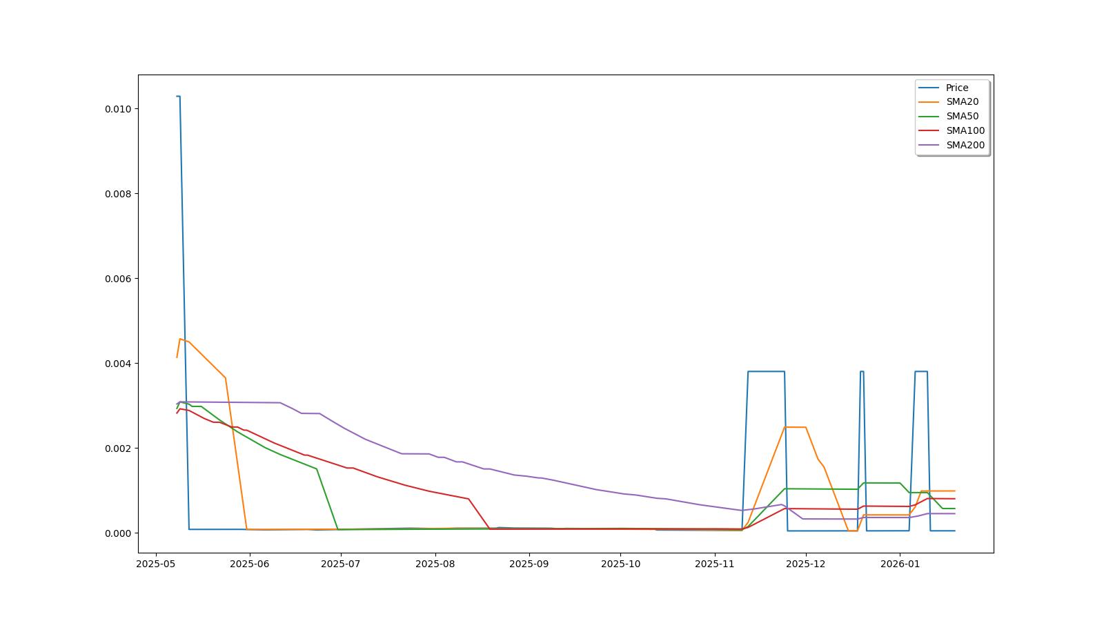 Mogul Productions Simple Moving Averages