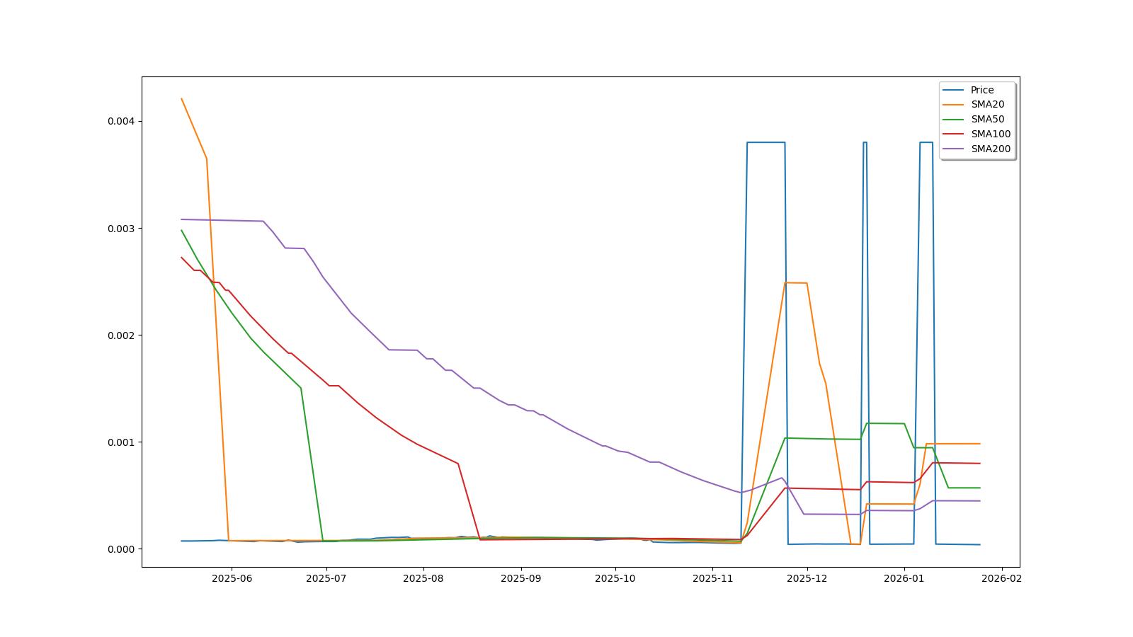Mogul Productions Simple Moving Averages