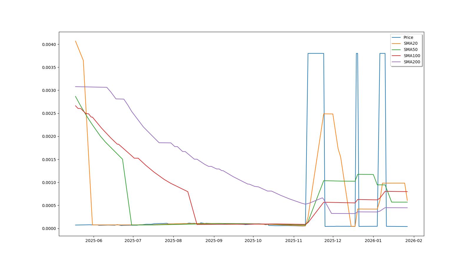 Mogul Productions Simple Moving Averages