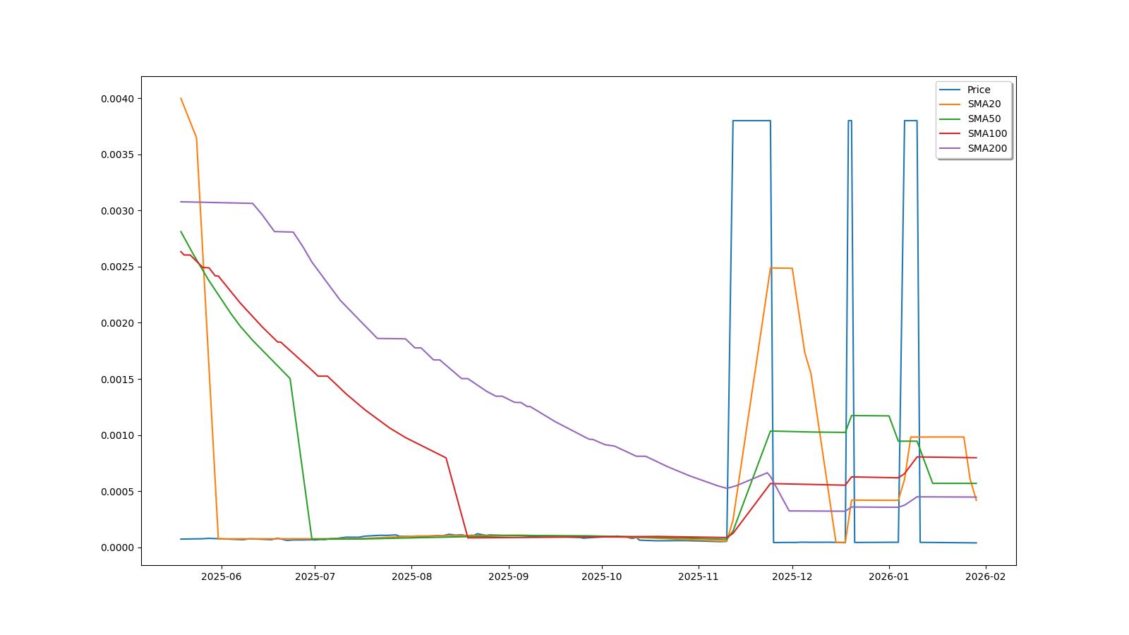 Mogul Productions Simple Moving Averages