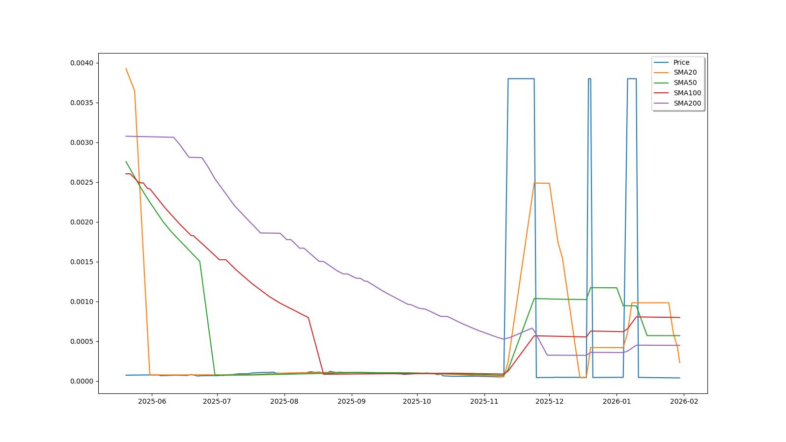 Mogul Productions Simple Moving Averages