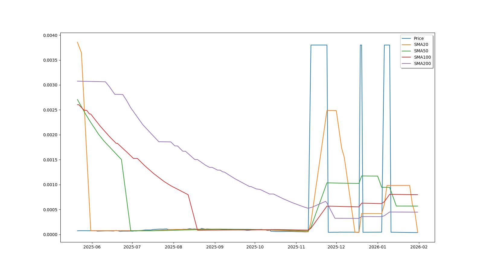 Mogul Productions Simple Moving Averages