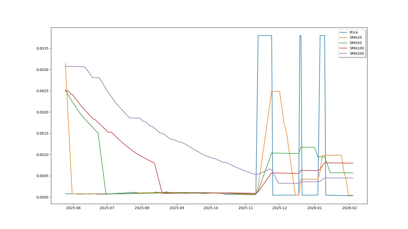 Mogul Productions Simple Moving Averages