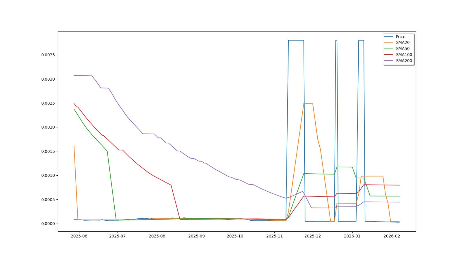 Mogul Productions Simple Moving Averages