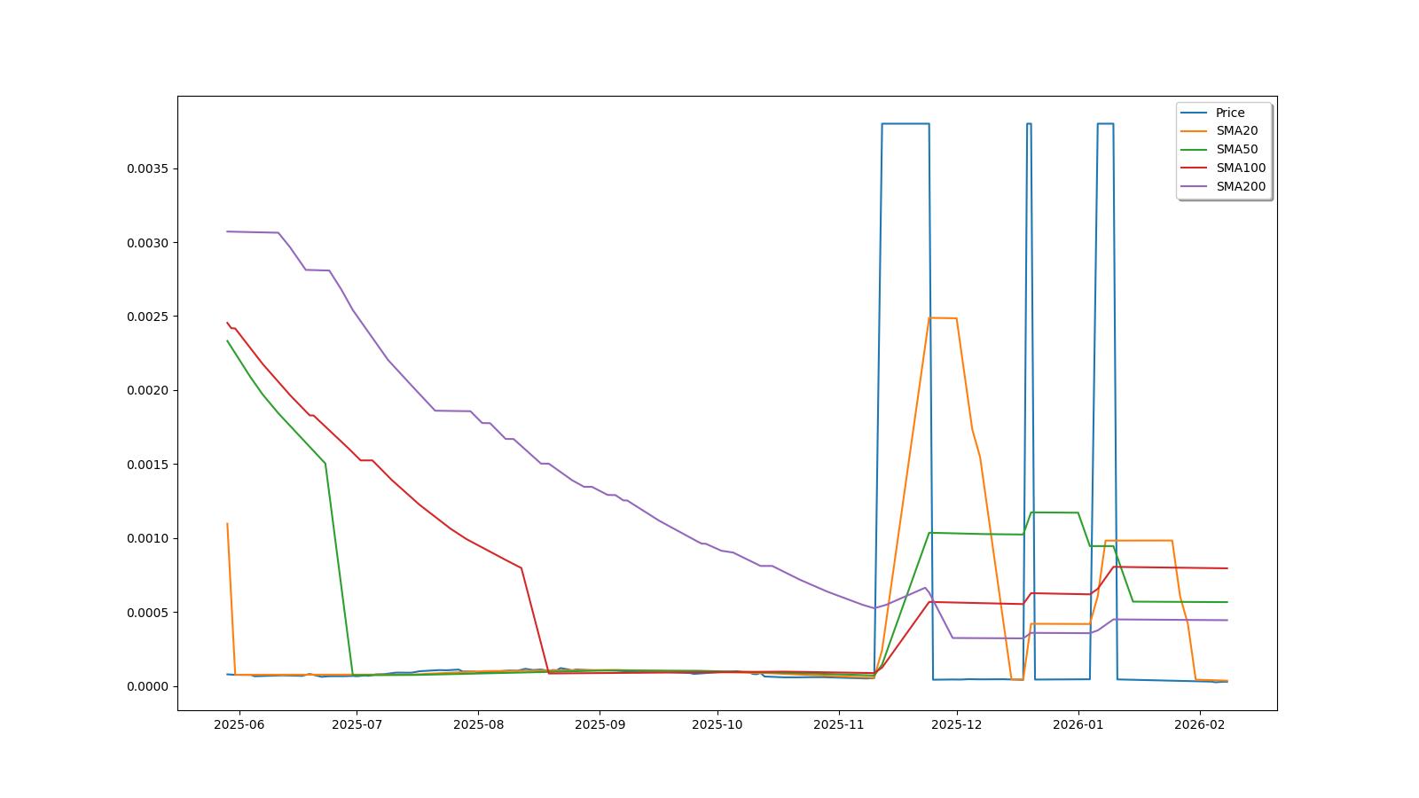 Mogul Productions Simple Moving Averages