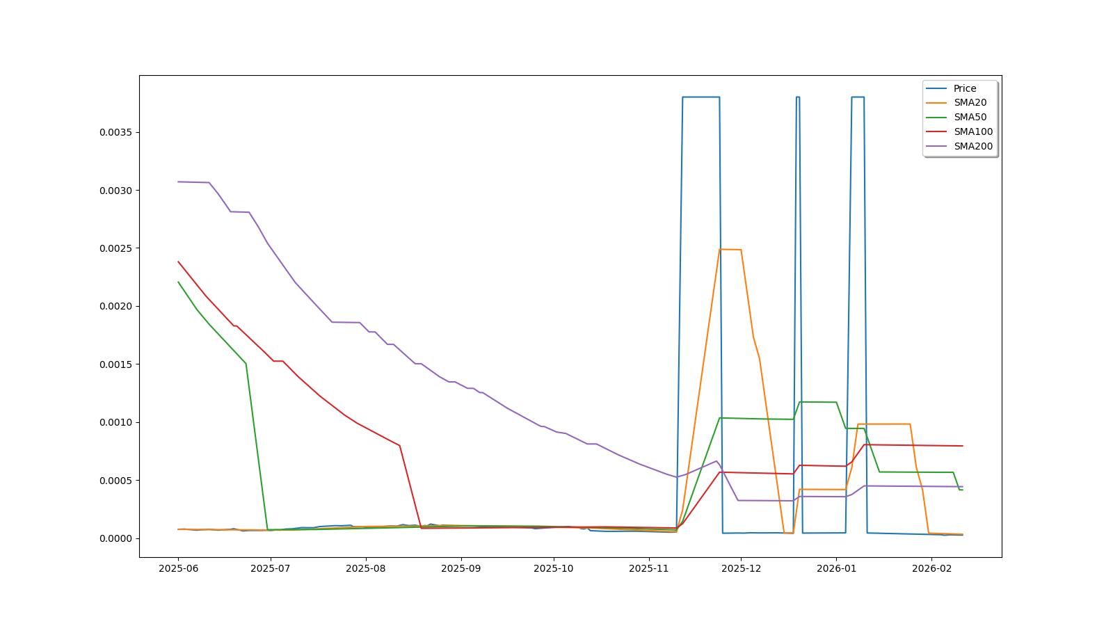 Mogul Productions Simple Moving Averages
