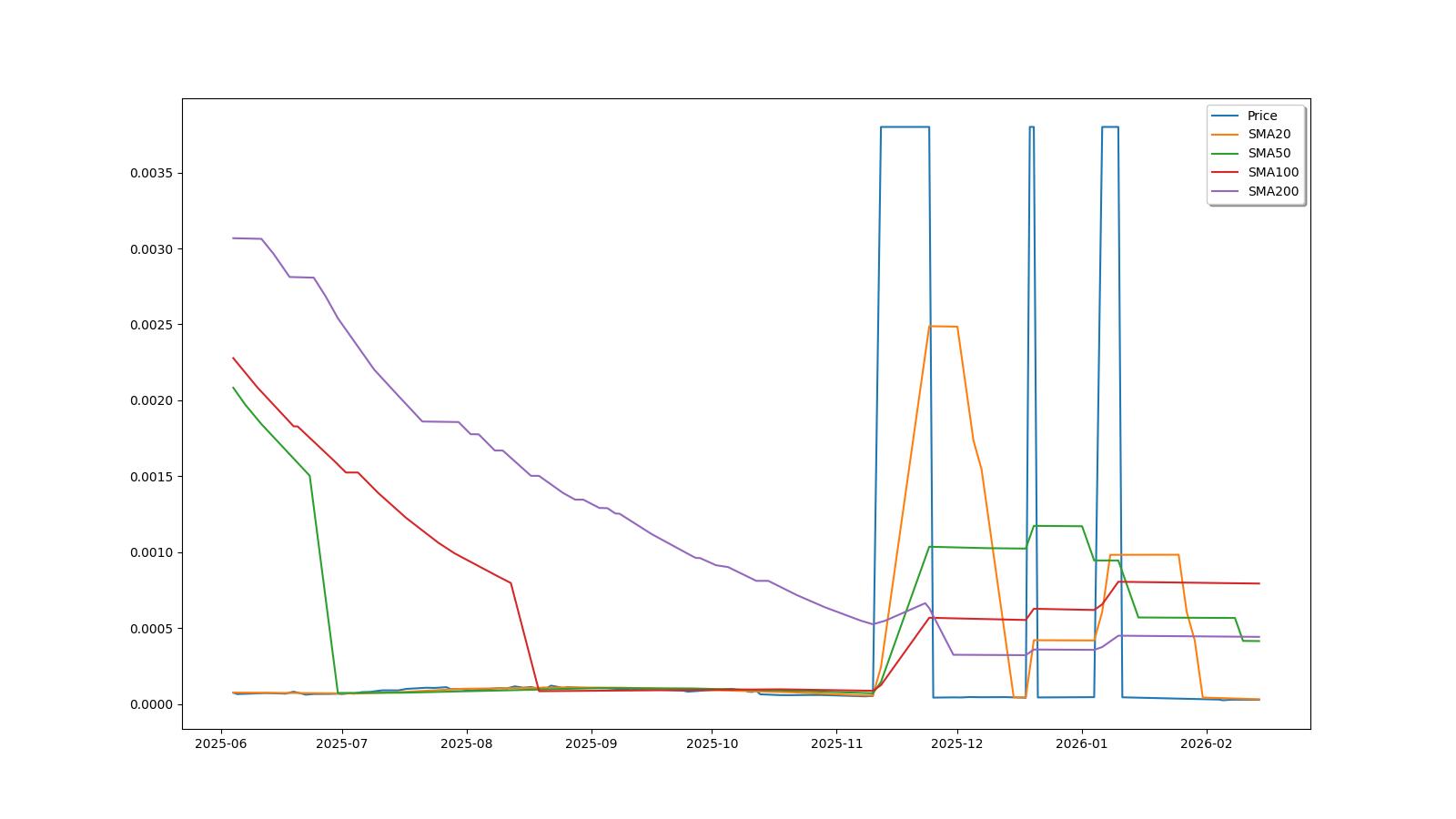 Mogul Productions Simple Moving Averages