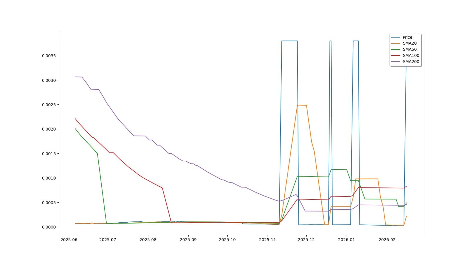 Mogul Productions Simple Moving Averages