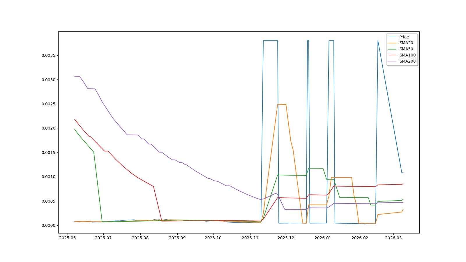 Mogul Productions Simple Moving Averages