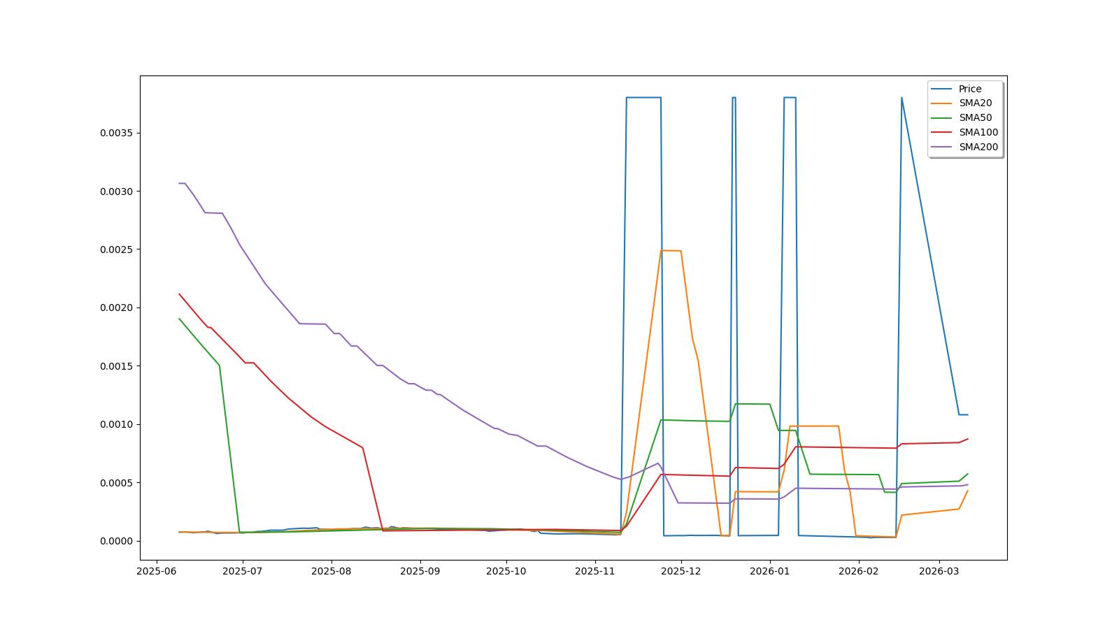 Mogul Productions Simple Moving Averages