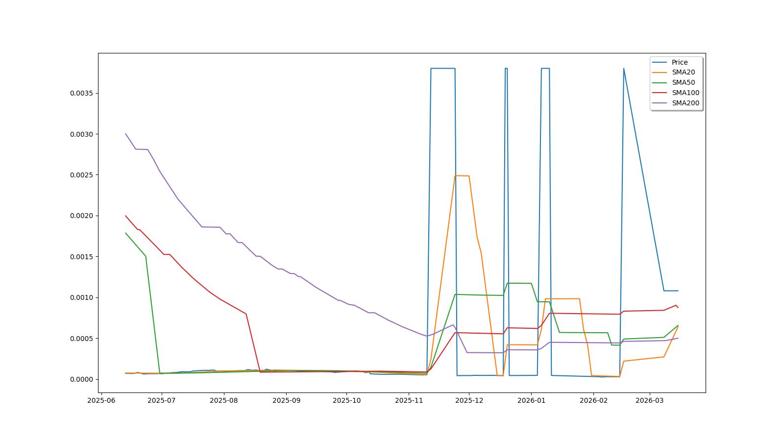 Mogul Productions Simple Moving Averages