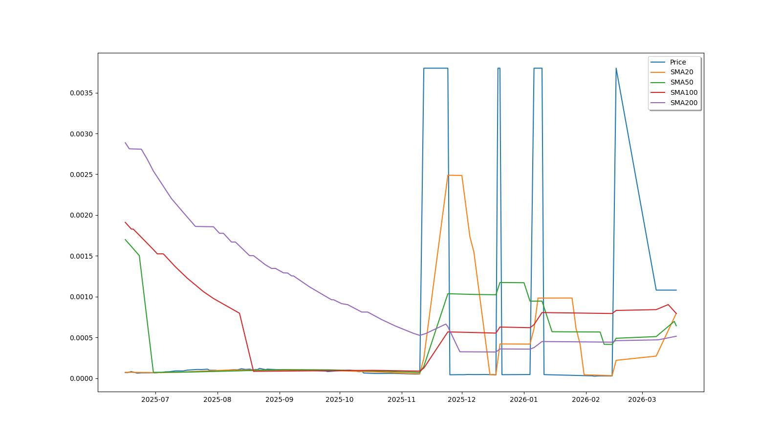 Mogul Productions Simple Moving Averages