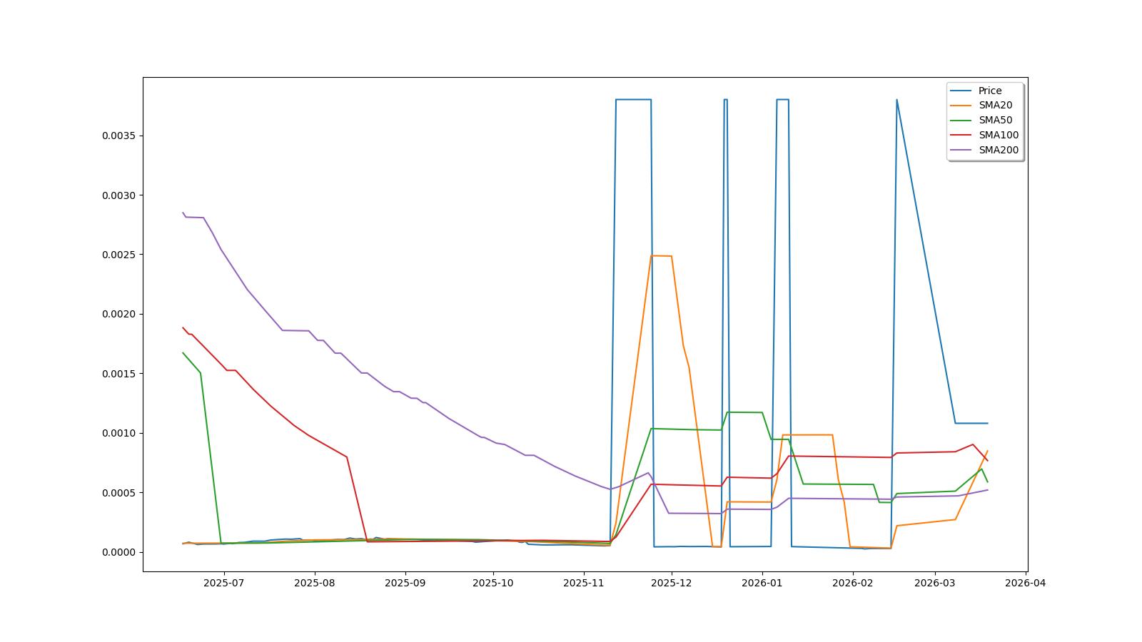 Mogul Productions Simple Moving Averages
