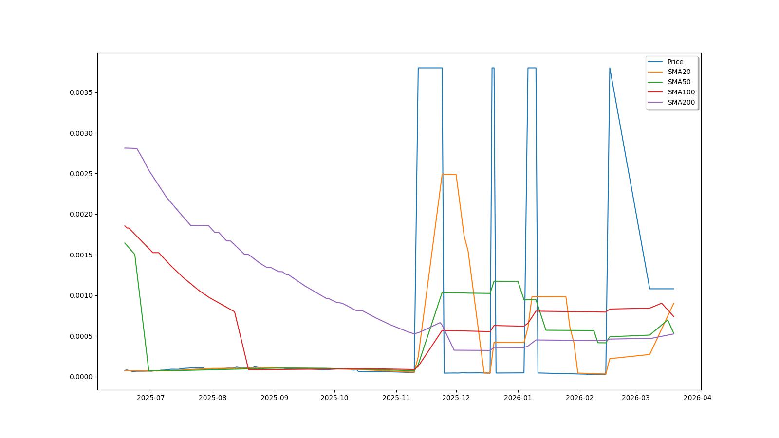 Mogul Productions Simple Moving Averages