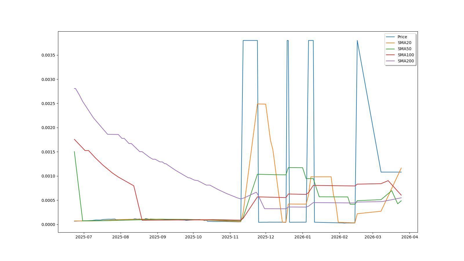 Mogul Productions Simple Moving Averages