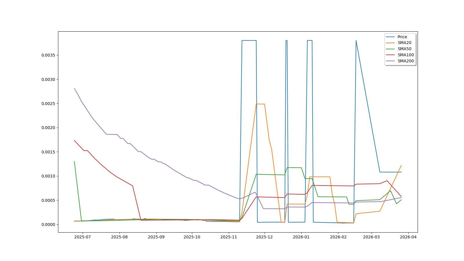 Mogul Productions Simple Moving Averages