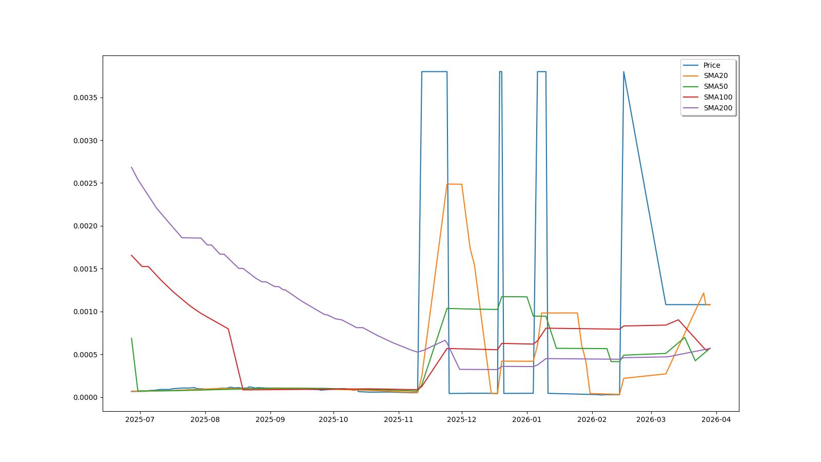 Mogul Productions Simple Moving Averages