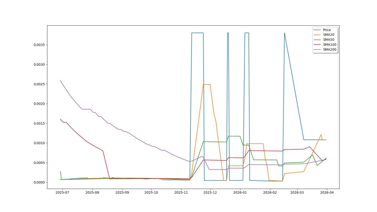 Mogul Productions Simple Moving Averages