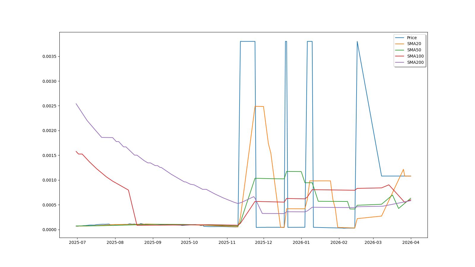 Mogul Productions Simple Moving Averages