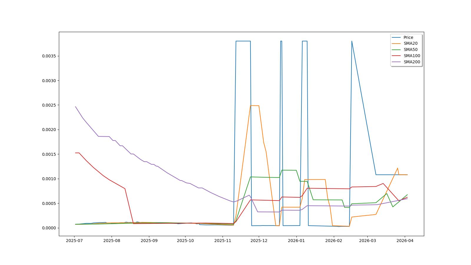 Mogul Productions Simple Moving Averages
